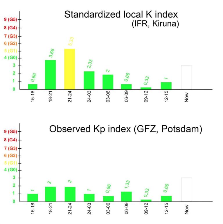 The Kp index: any good for aurora chasing? - Aurora Borealis Observatory