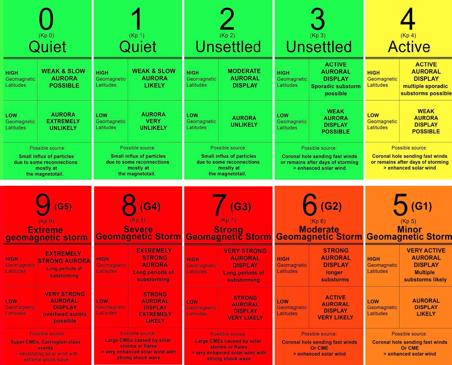 The Kp Index Any Good For Aurora Chasing Aurora Borealis Observatory